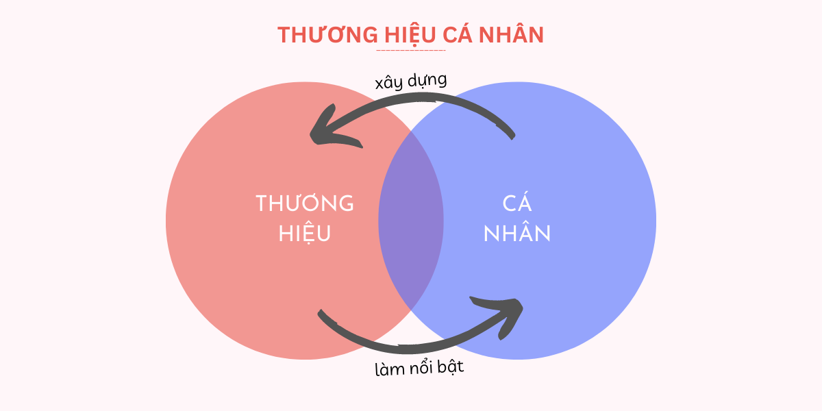 Thương hiệu cá nhân, tại sao không? - Võ Minh Huy